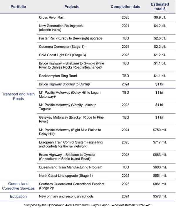 What Are The Major Infrastructure Projects In Brisbane And The Sunshine ...